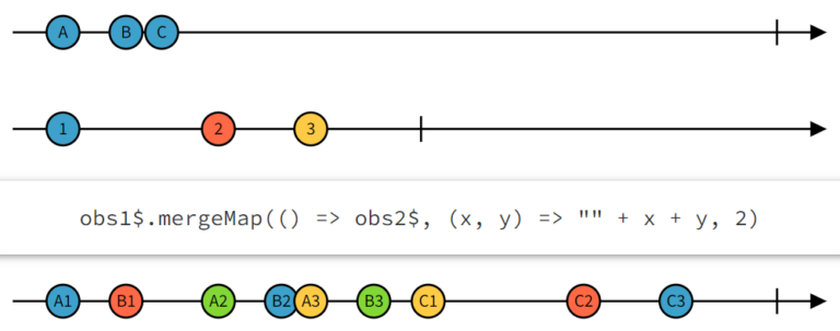 mergeMap RxJs operator | Angular Newsletter