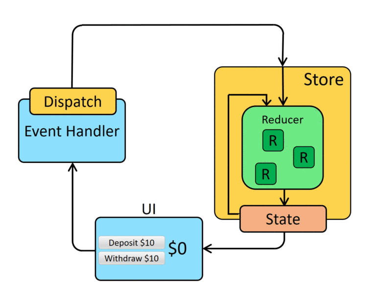 Introduction to State Management | Angular Newsletter