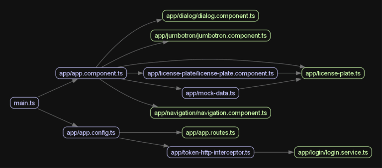 Visualizing internal dependencies with Madge | Angular Newsletter