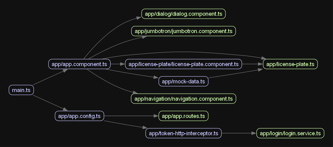 Visualizing internal dependencies with Madge | Angular Newsletter